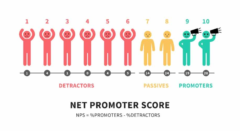 NPS berekenen: zo bereken je de Net Promoter Score - Invalshoek